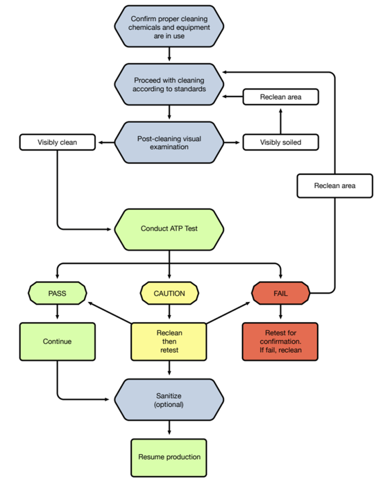 Understanding ATP Bioluminescence in Food Safety – NextGen AgriFood ...